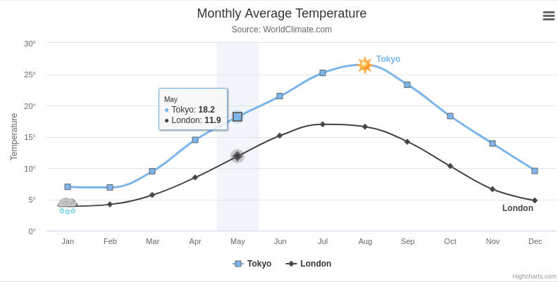 Crea Gráficas Sencillas O Todo Lo Complejas Que Quieras En Javascript Con Highcharts Dani